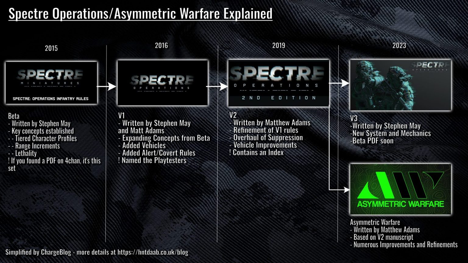 SITREP – Asymmetric Warfare/Spectre Operations Explained – ChargeBlog